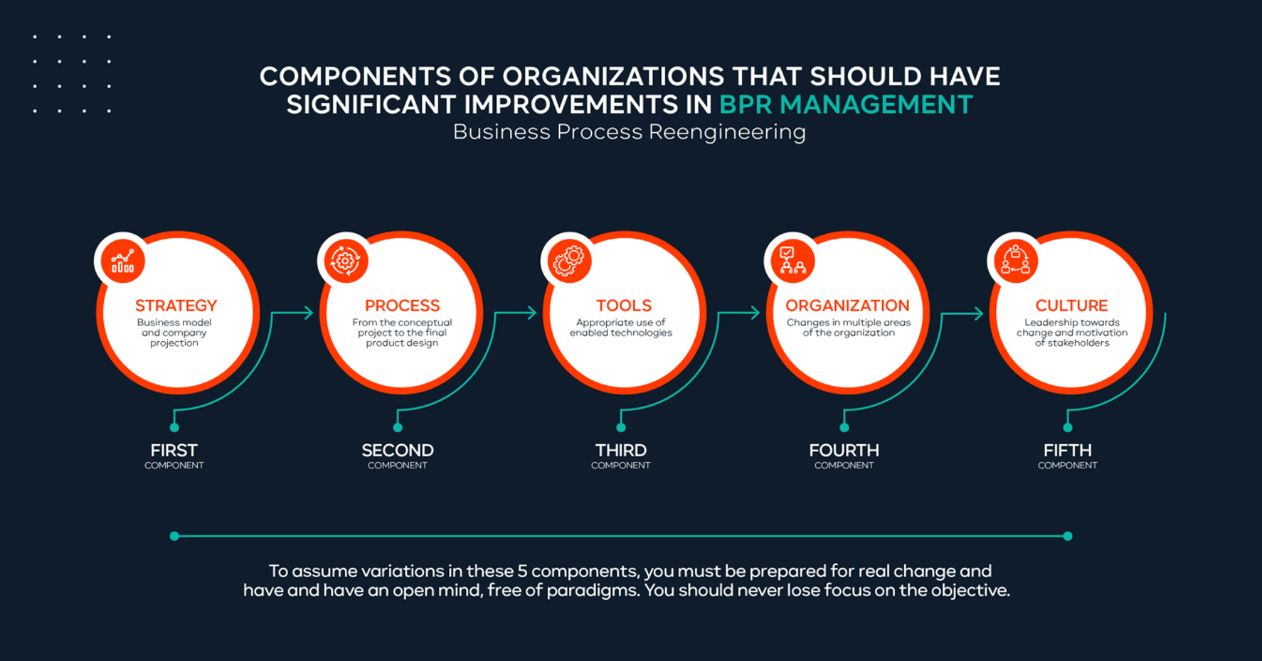 BPR: key components causes that affect the process - Interfaz